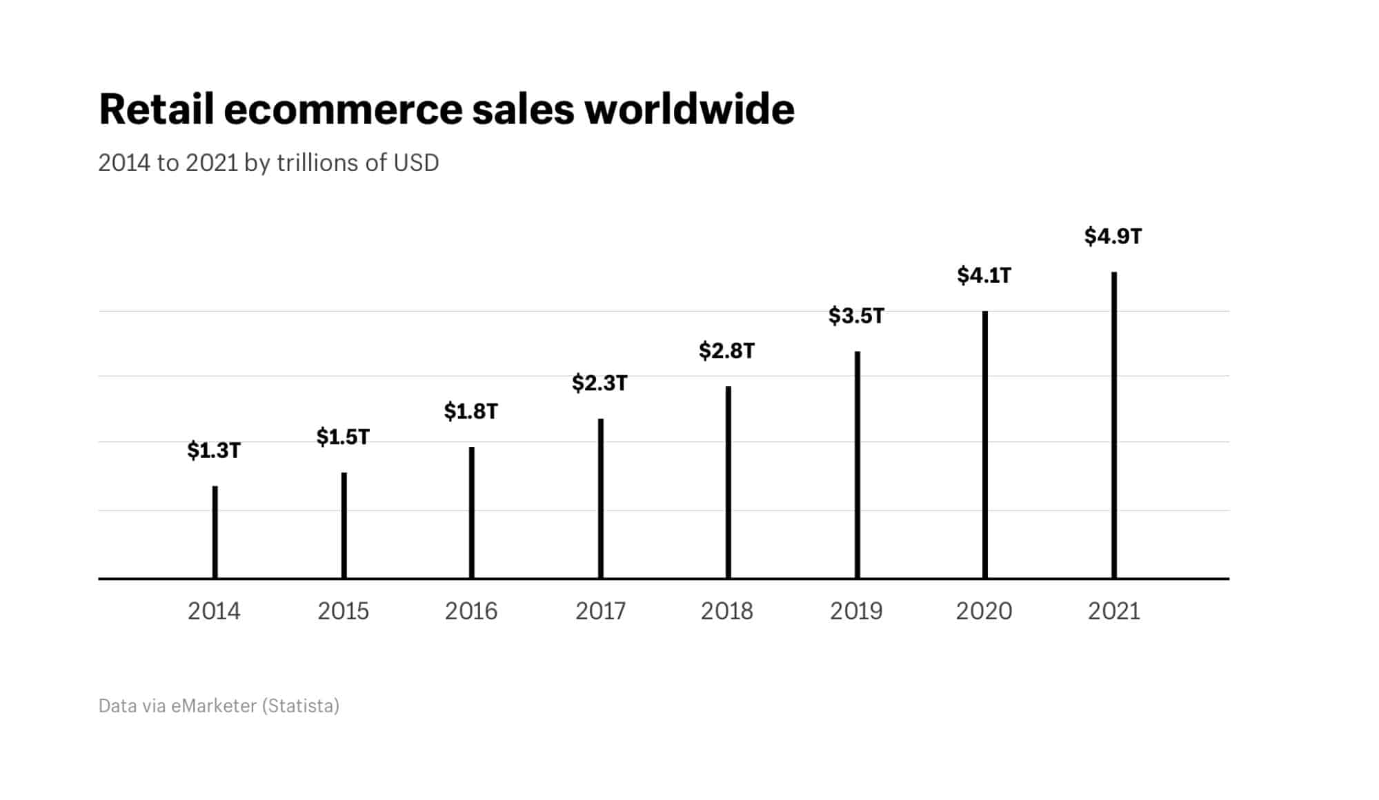 Retail Sales Worldwide Bootstrapping Ecommerce